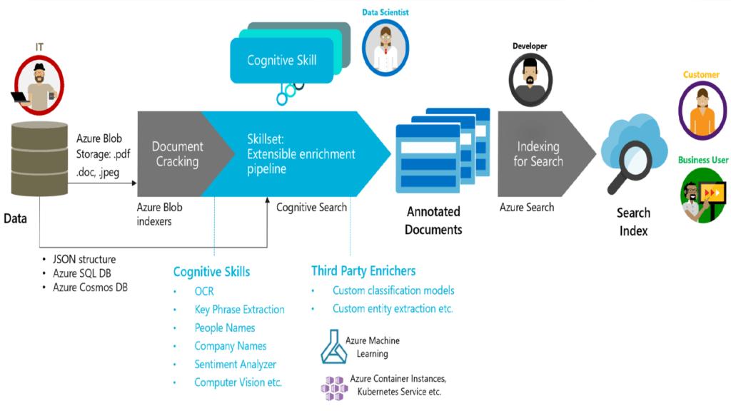Tìm hiểu chi tiết về Azure Cognitive Services - Master Learning Hub