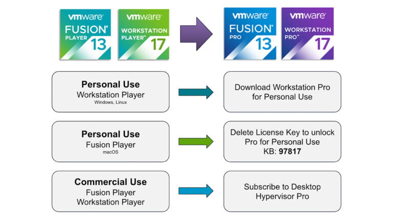 Fusion Pro và Workstation Pro được hỗ trợ miễn phí