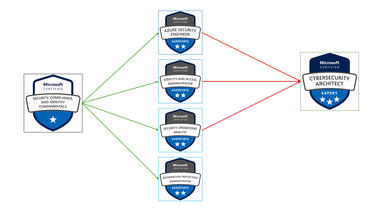 Lựa chọn chứng chỉ Microsoft Security - Master Learning Hub
