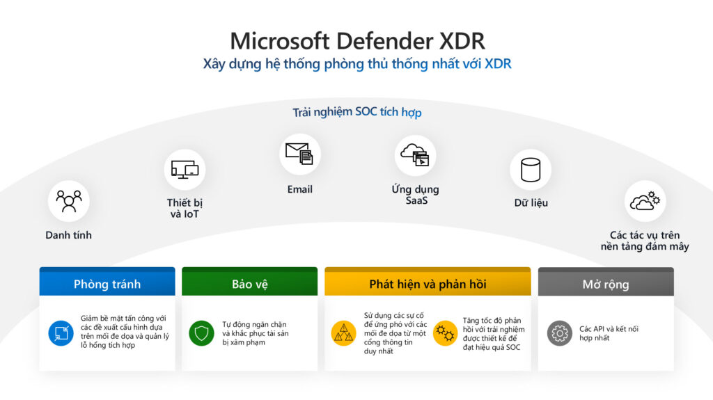 Microsoft Defender XDR Master Class: Phần 1- Giới thiệu tổng quan ...