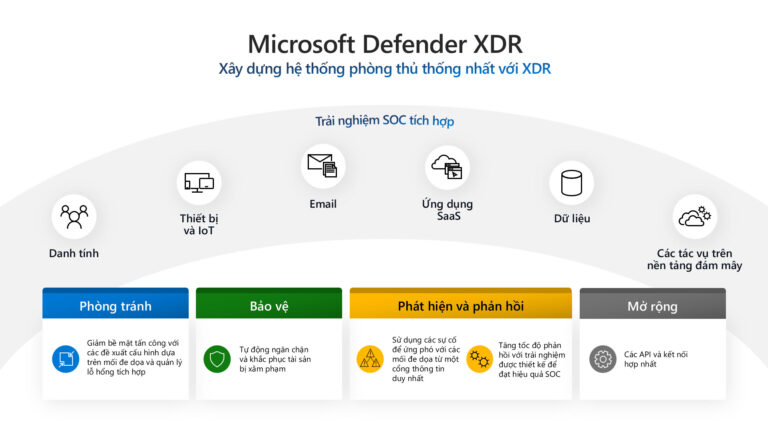 Microsoft Defender XDR Master Class: Phần 1- Giới thiệu tổng quan ...