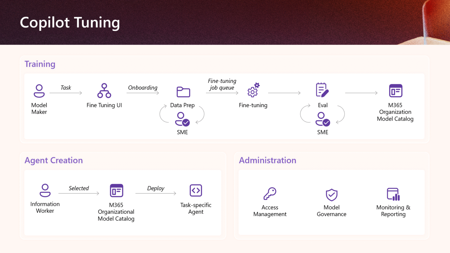 Nâng tầm AI trong doanh nghiệp của bạn với Microsoft 365 Copilot Tuning ...