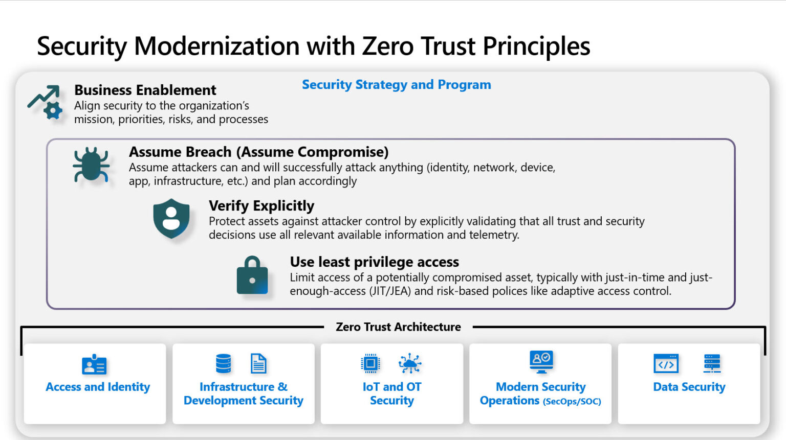 Microsoft Defender XDR Master Class: Zero Trust - Master Learning Hub