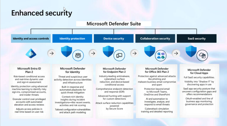 Microsoft 365 Business Premium bổ sung thêm 3 add-on bảo mật và tuân ...
